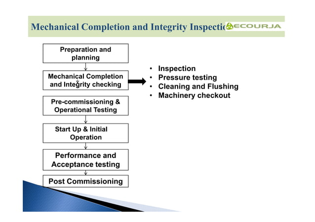 World Class Manufacturing:Plant Start Up and Commissioning Procedure ...