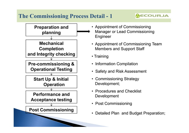 World Class Manufacturing:Plant Start Up and Commissioning Procedure ...