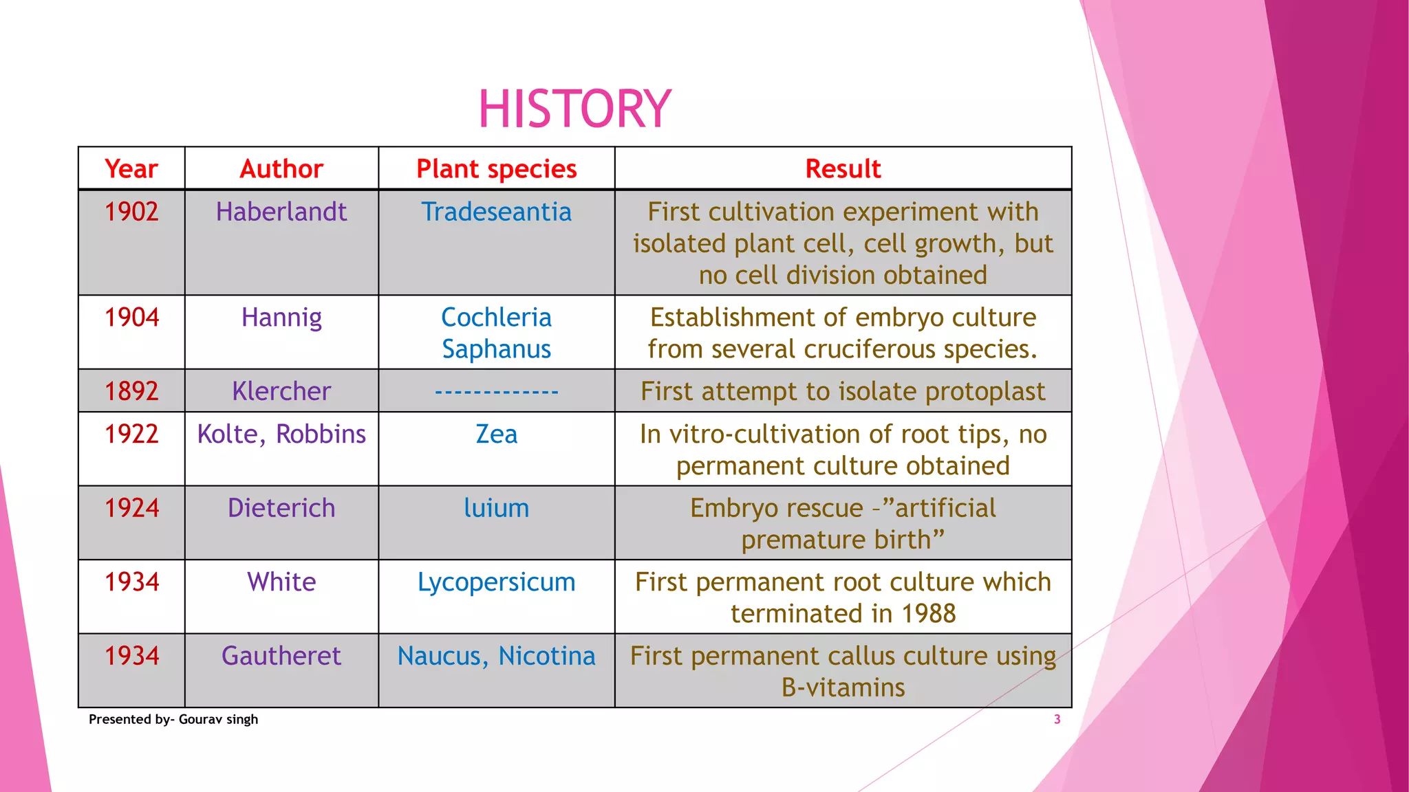 Plant tissue culture | PPTX