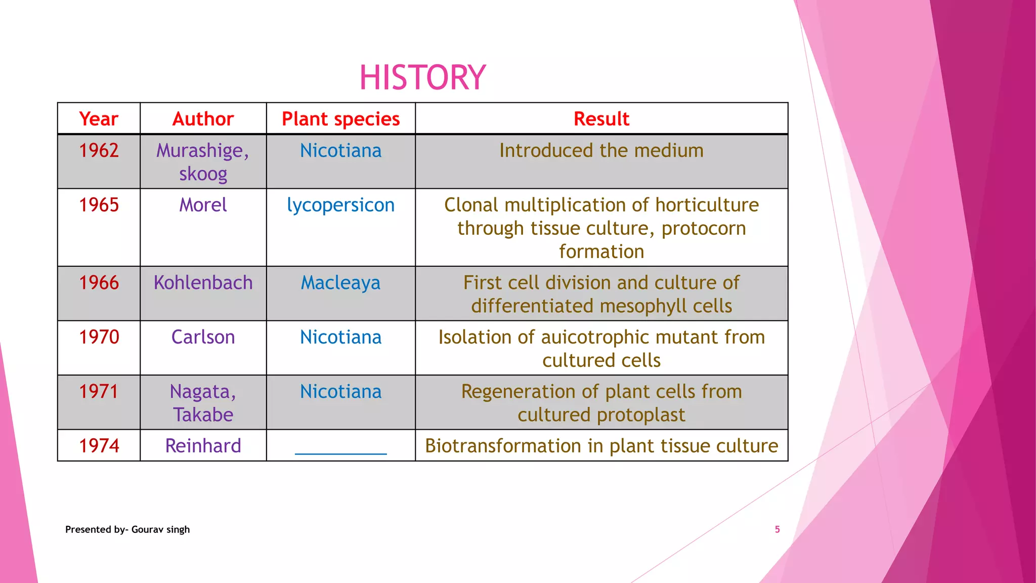 Plant tissue culture | PPTX