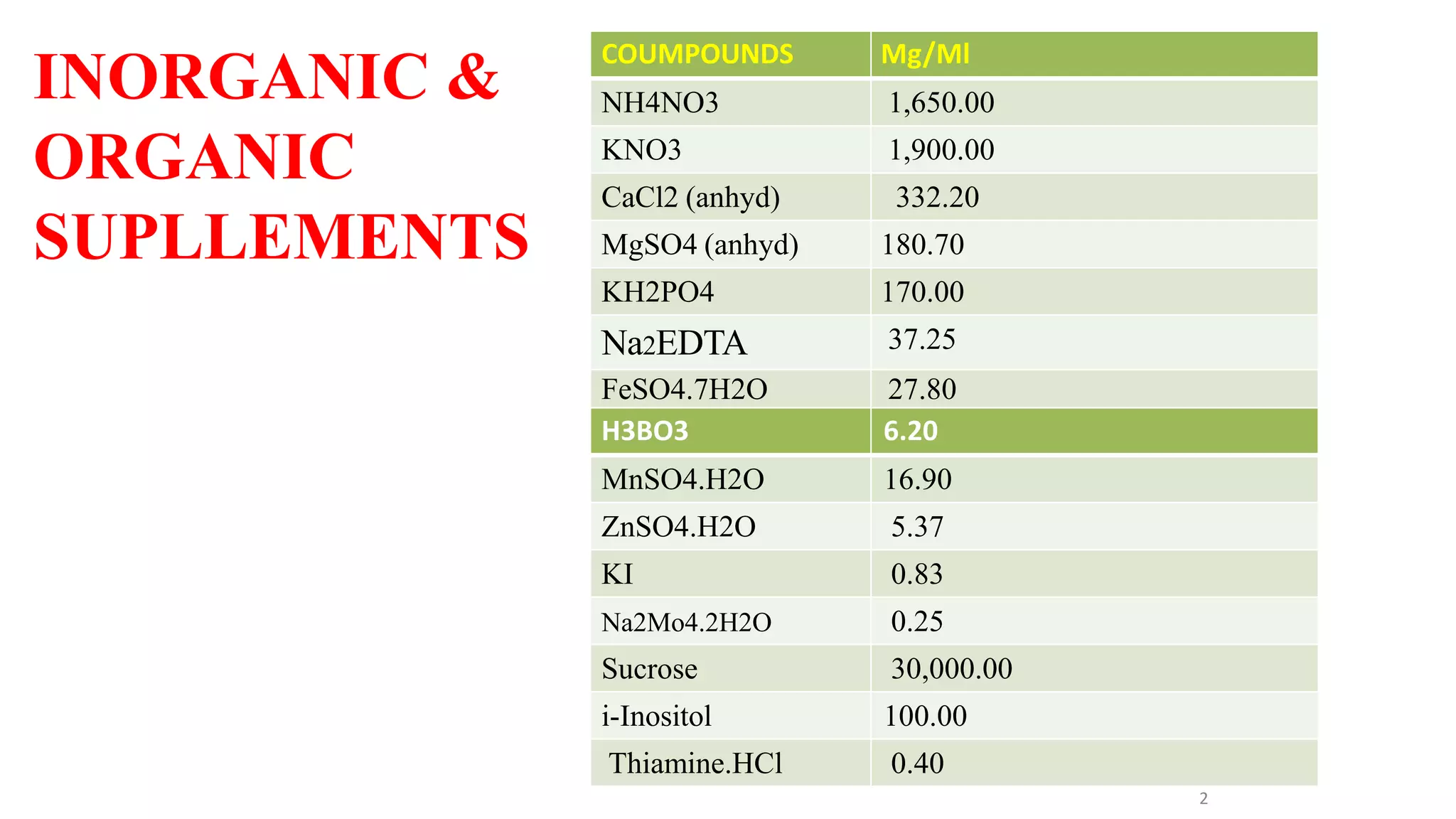 Plant tissue culture media components | PPT