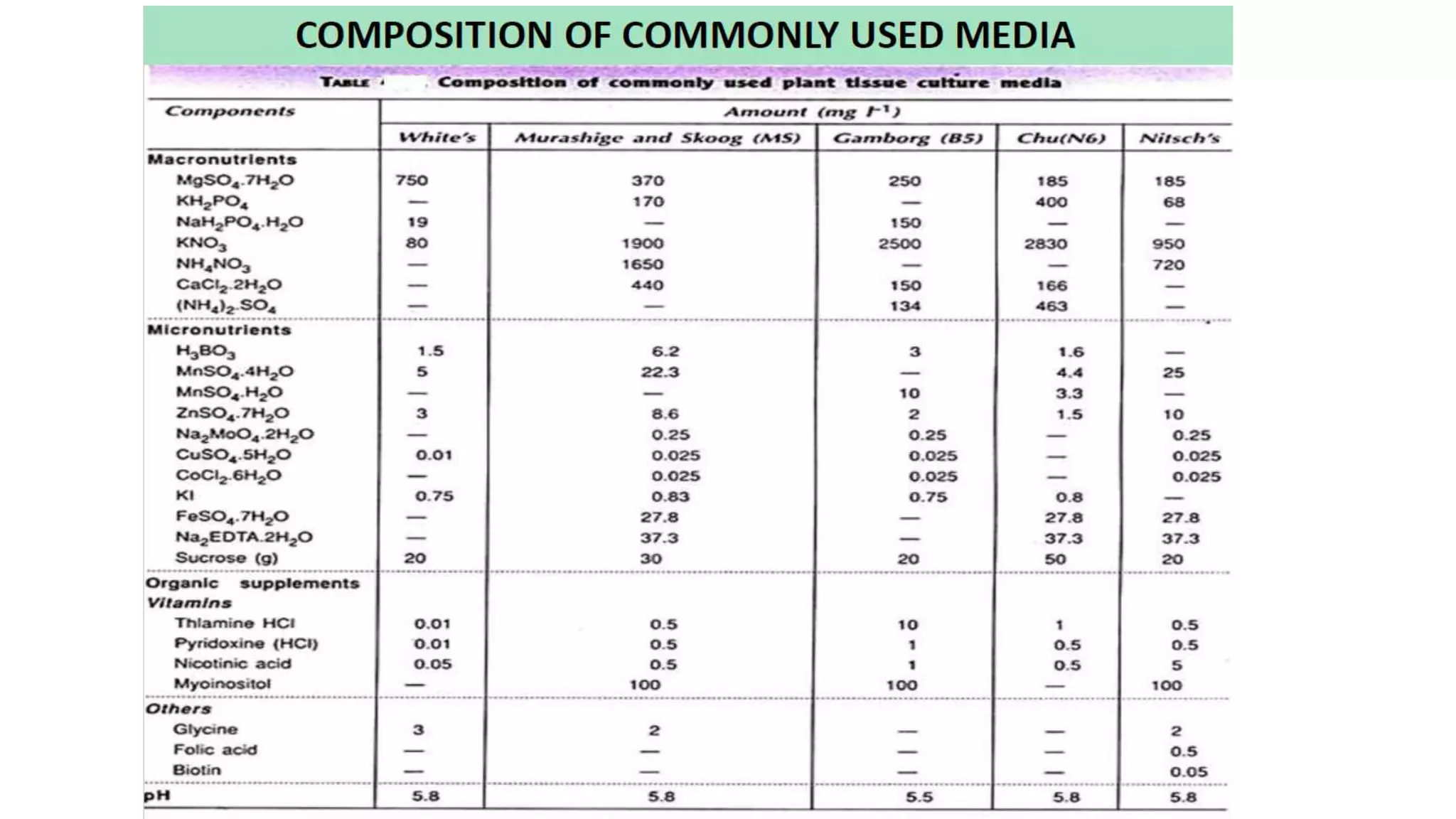 Plant tissue culture media components | PPT