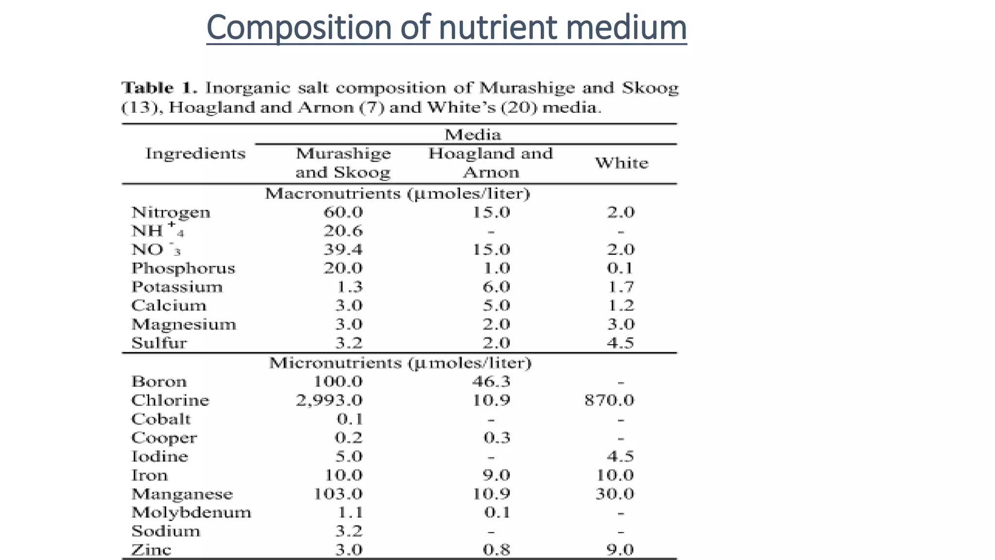 Plant tissue culture media components | PPT