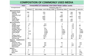 Plant tissue culture media components | PPT