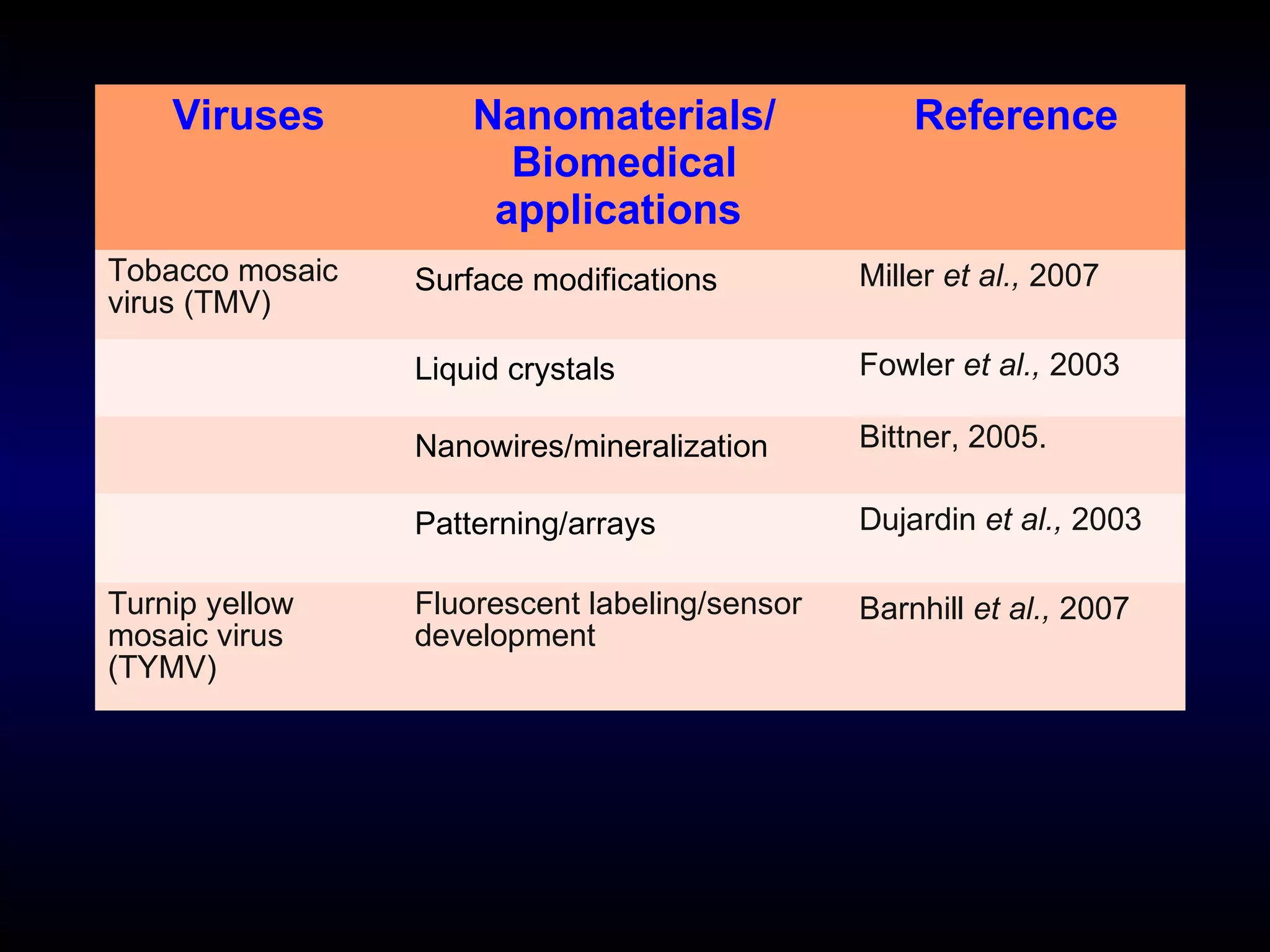 Plant viruses as biotemplates by faisal | PPT
