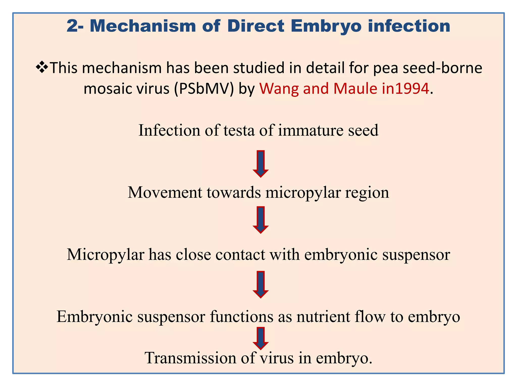 Plant viruses transmission through seed, sap and vegetative propagation ...