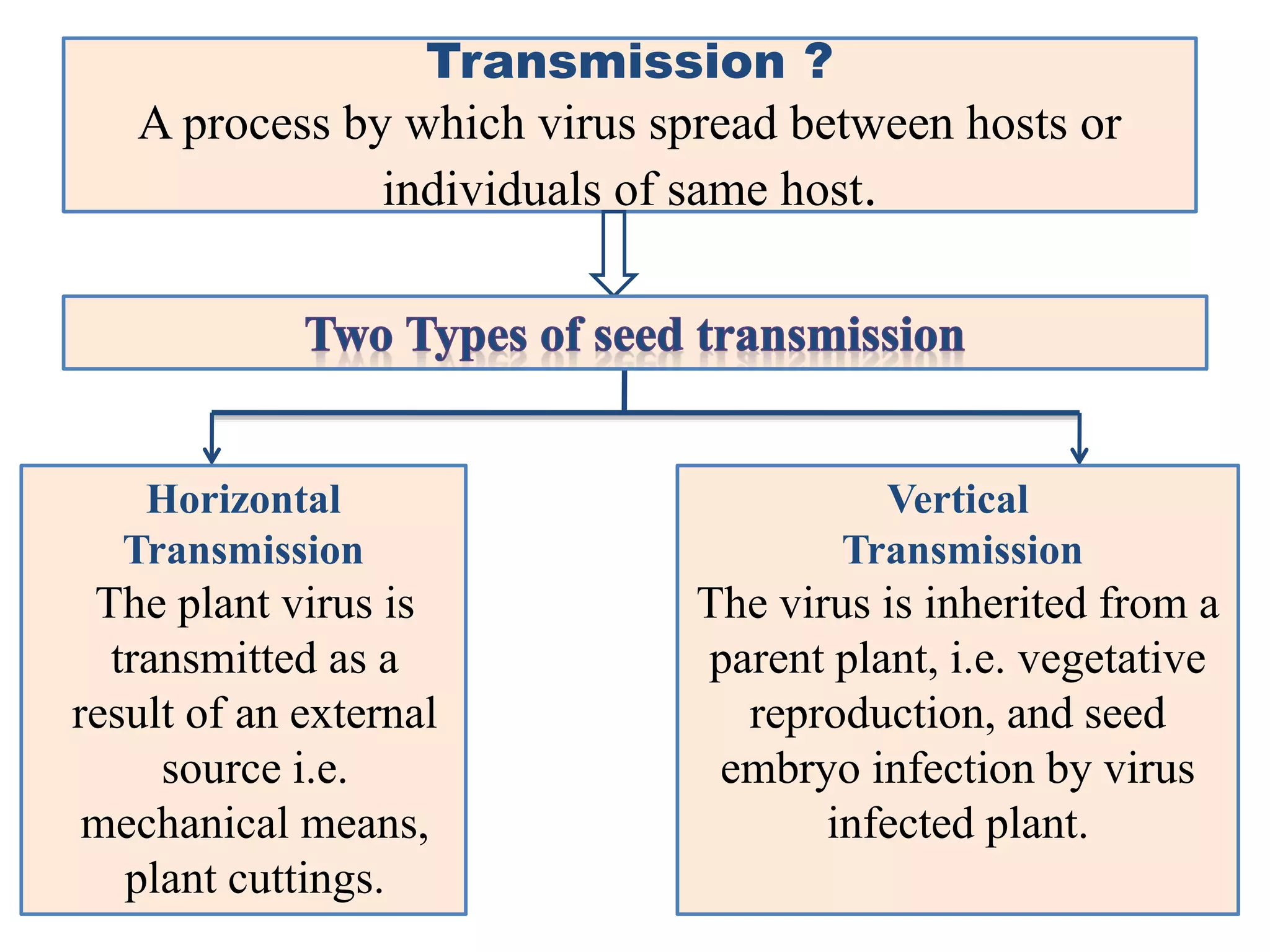 Plant viruses transmission through seed, sap and vegetative propagation | PPTX