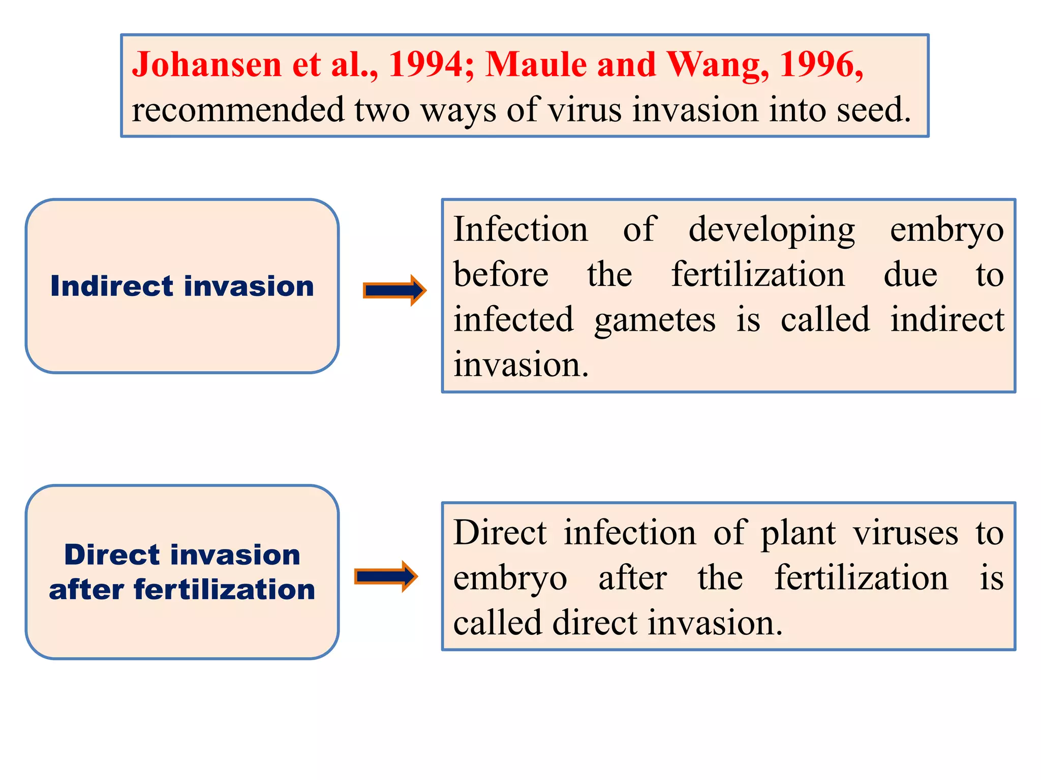 Plant viruses transmission through seed, sap and vegetative propagation ...