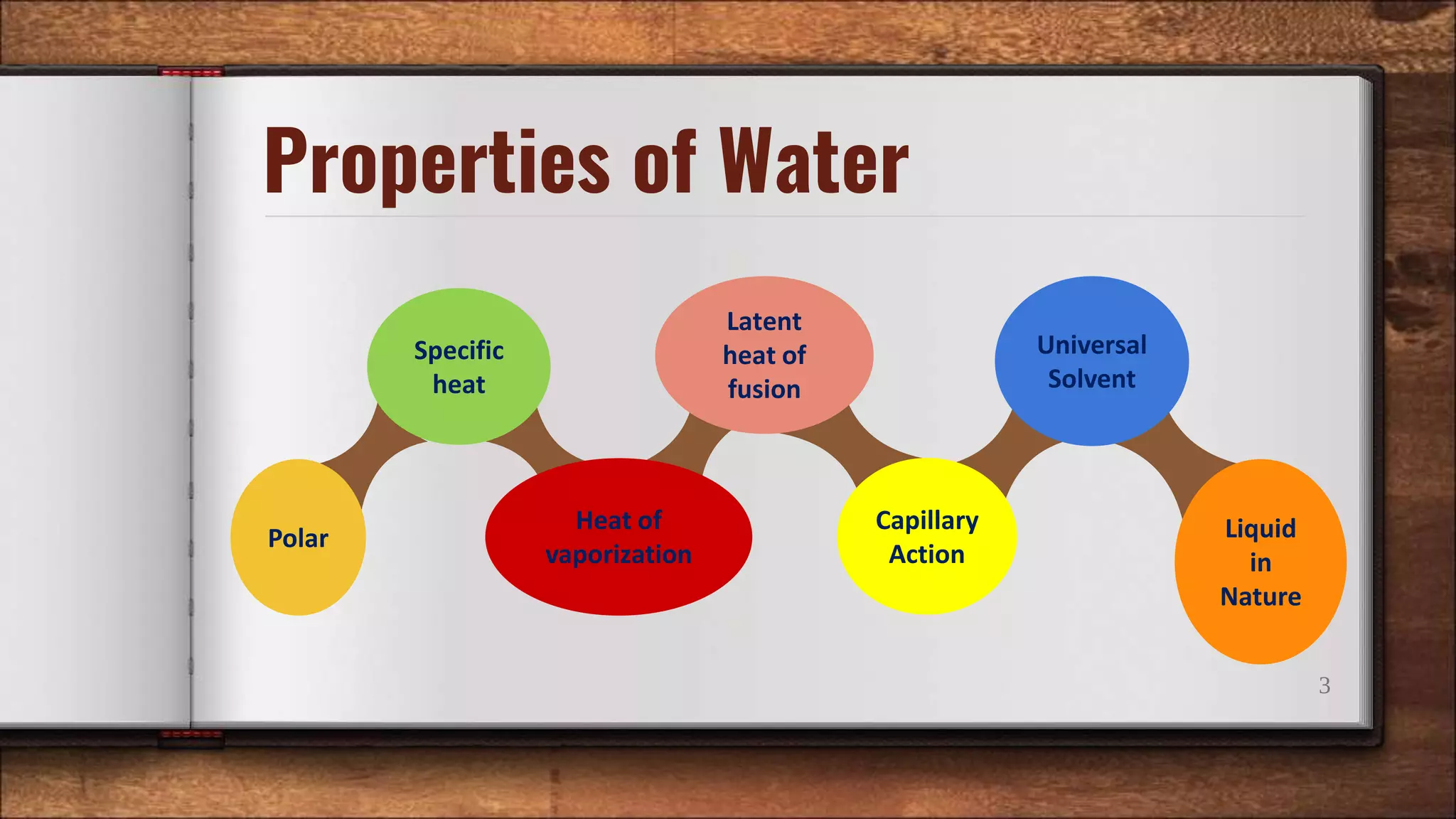 properties of water | PPT