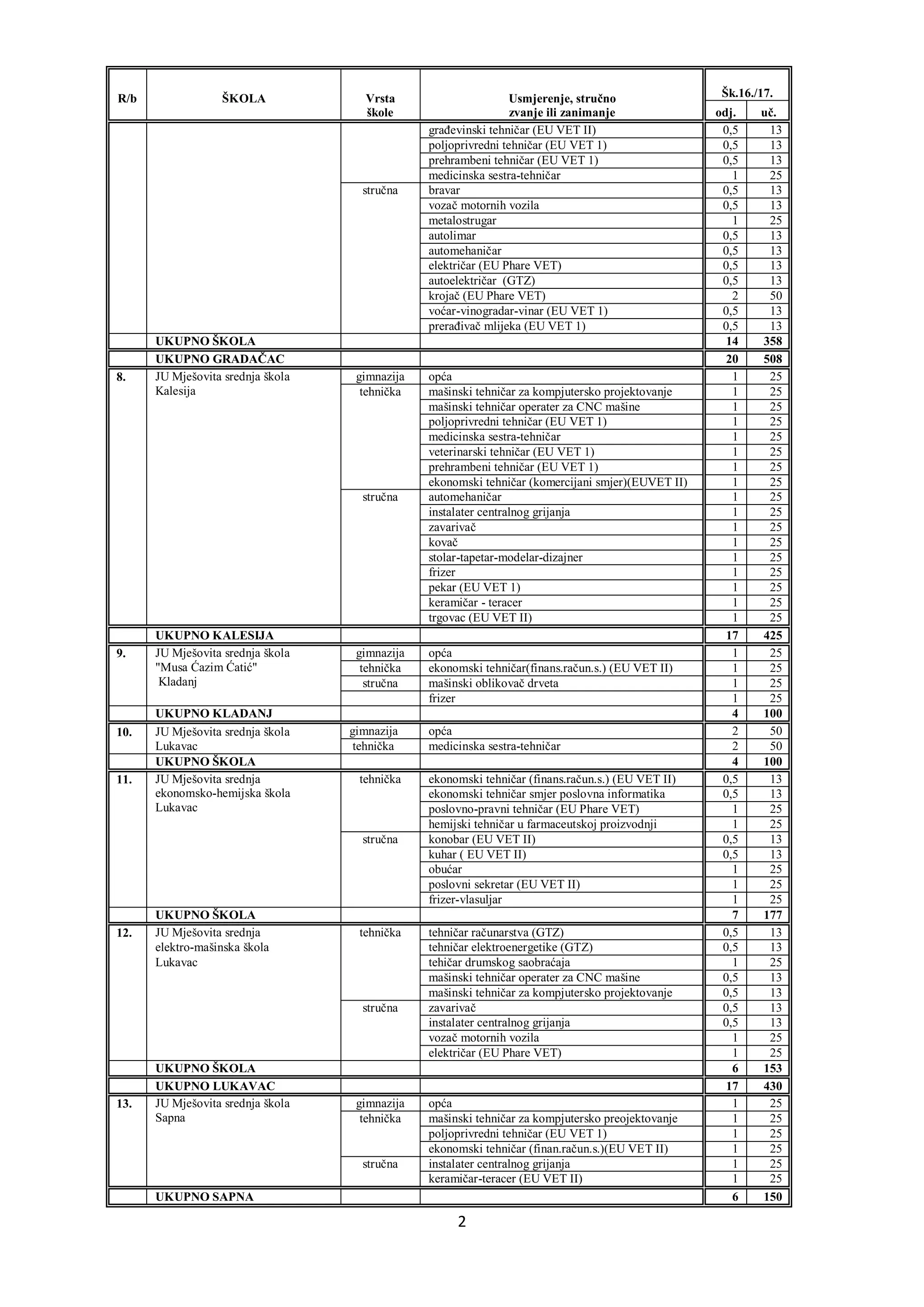 Plan upisa 16 17 tabela | PDF