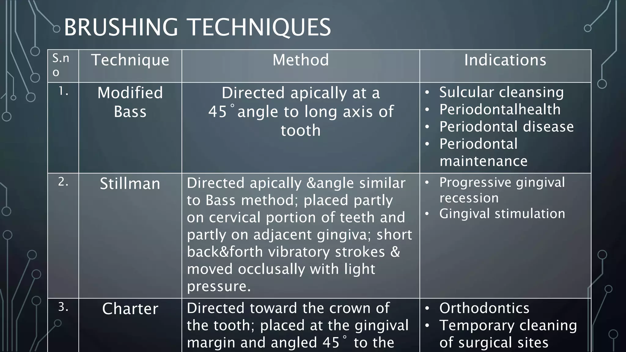 Plaque control | PPTX