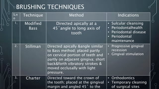 Plaque control | PPTX