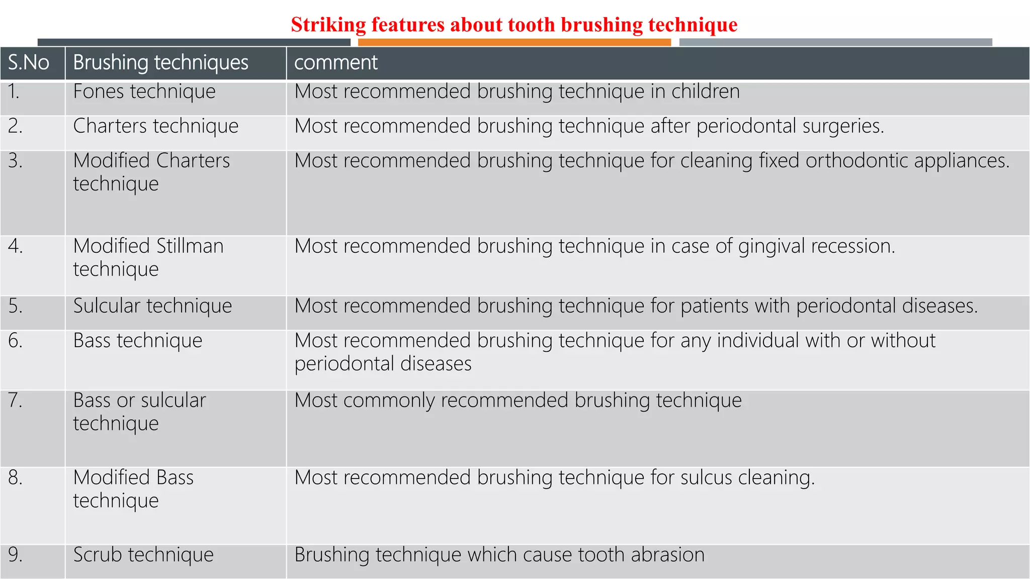 Plaque control | PPTX