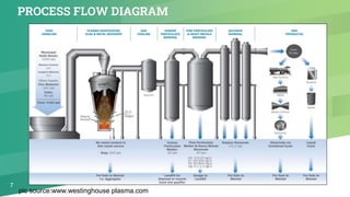 Plasma pyrolysis Technology for waste management (covid waste,hospital ...