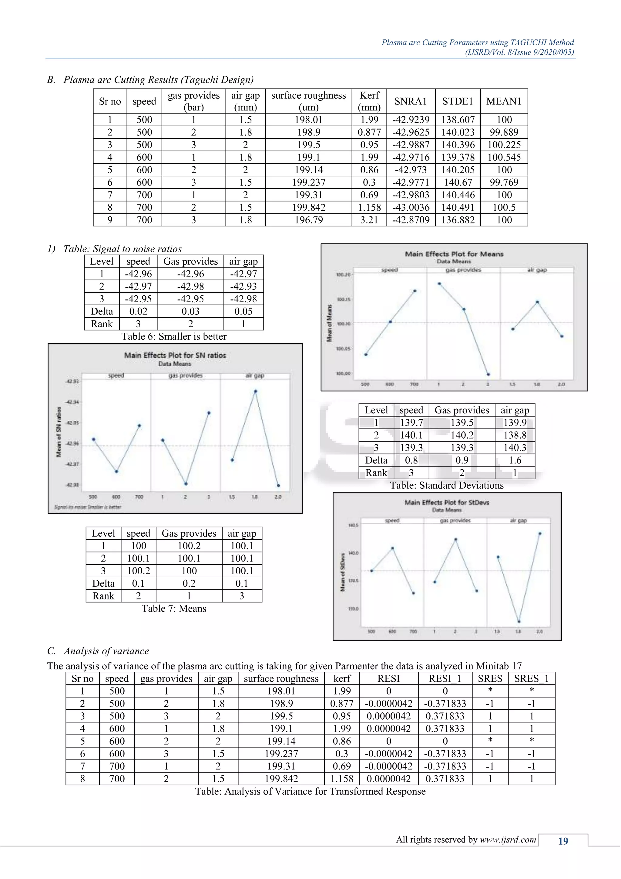 Plasma arc cutting parameters using taguchi method | PDF | Physics | Science