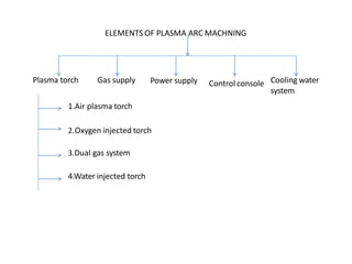 Plasma arc machining 5 unit | PPT