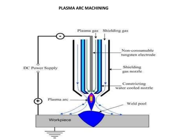 Plasma arc machining 5 unit | PPT