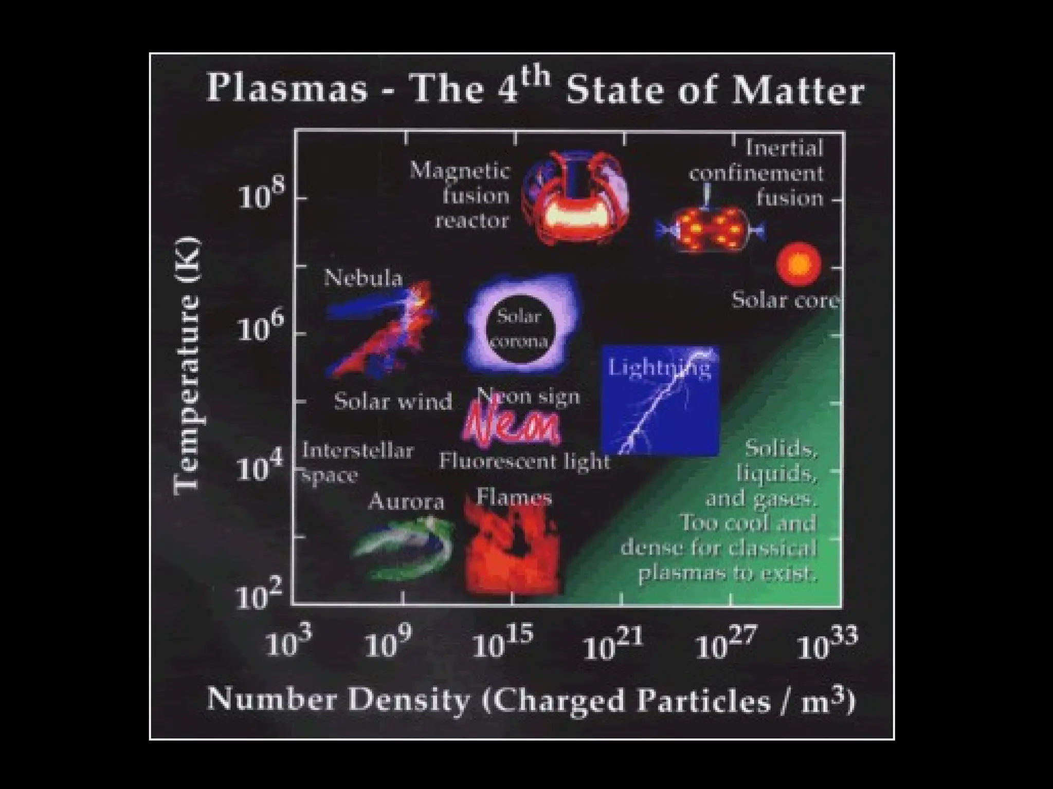 States of matter: plasma & Bose einstein condensate | PPT