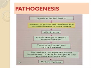 plasma cell disorders in pathology as per WHO | PPTX