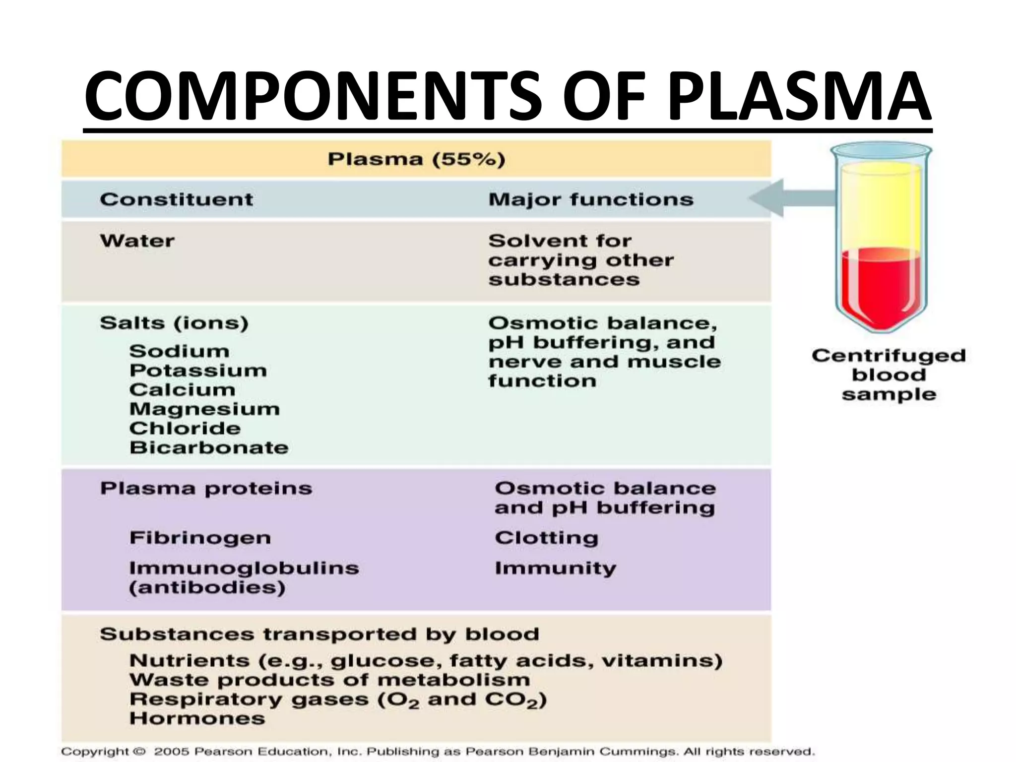 BLOOD PLASMA | PPTX