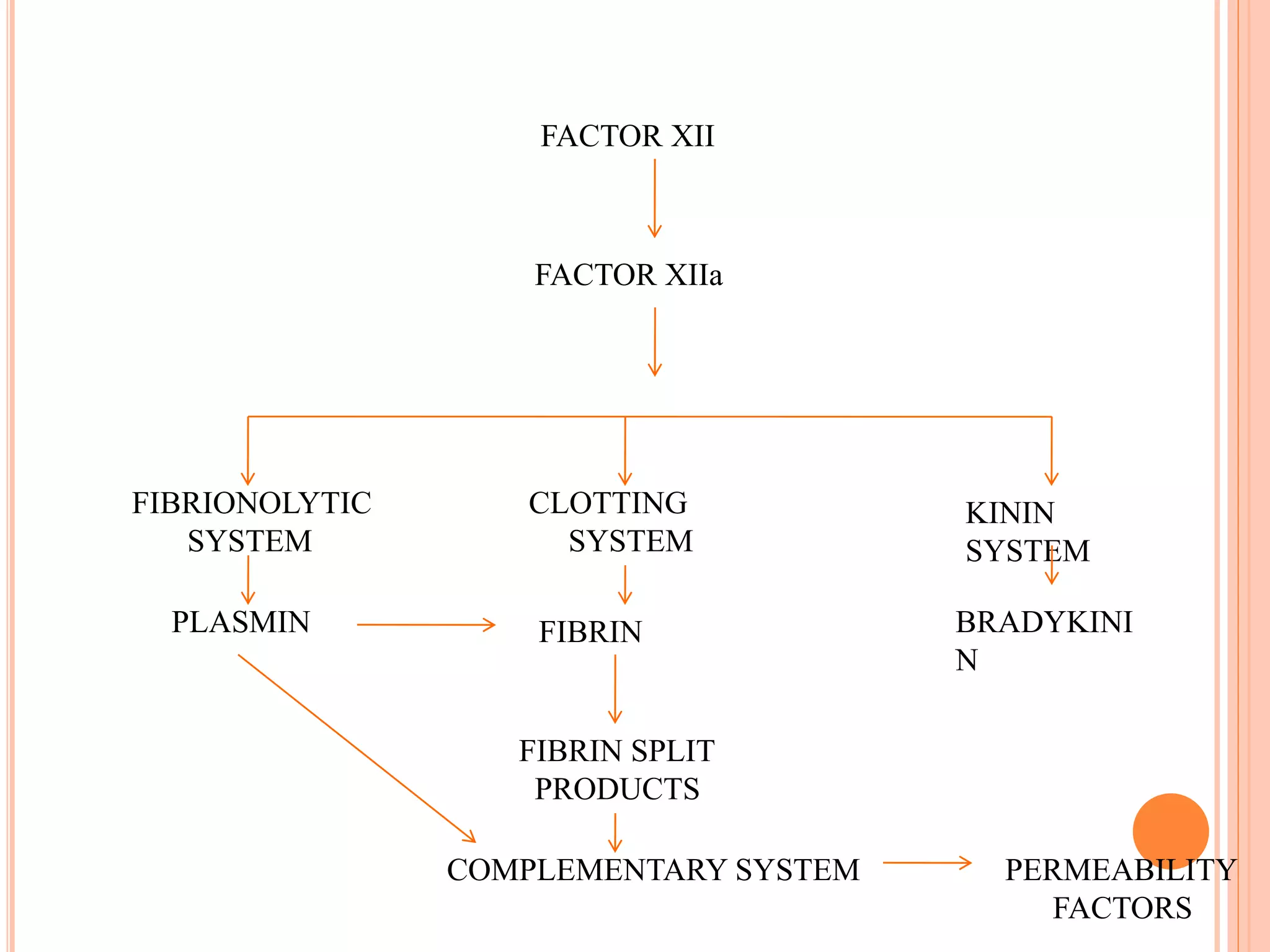 Plasma derived chemical mediators of inflammation | PPTX