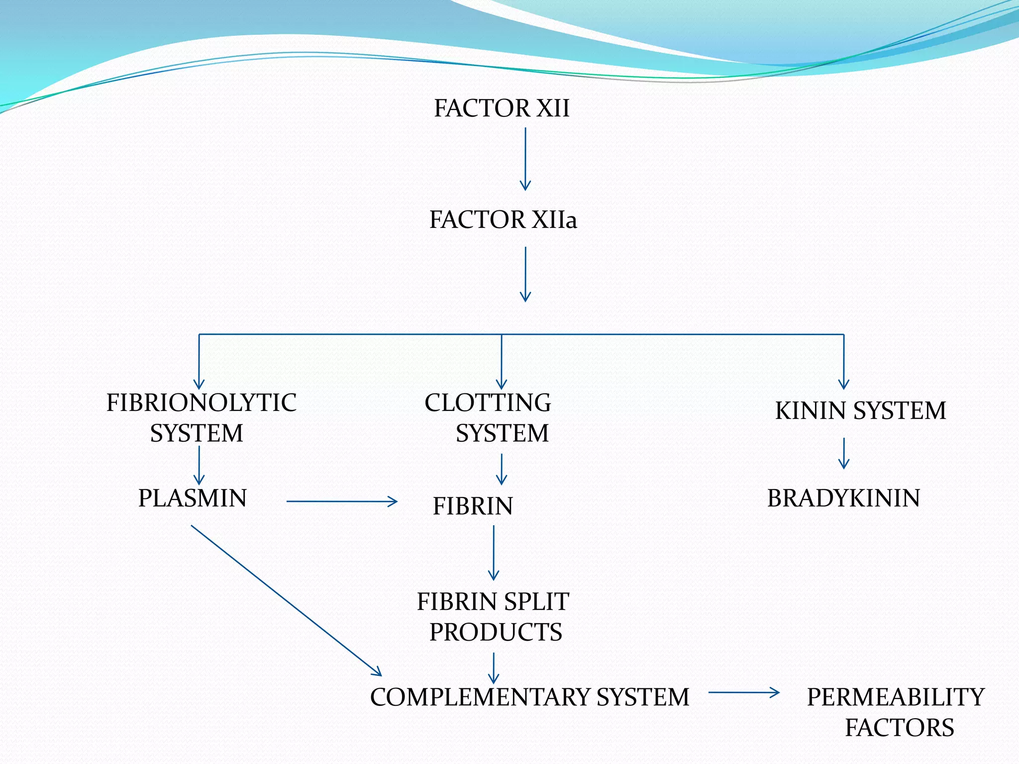 Plasma derived chemical mediators of inflammation | PPTX