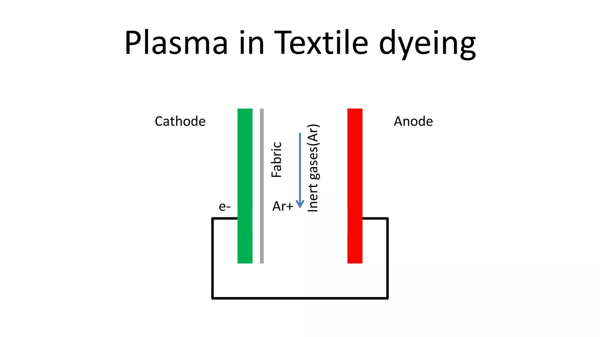 Plasma Dyeing Technology | PDF