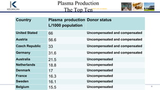 Plasma for fractionation and Patient Blood Management. | PPTX