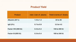 Plasma Fractionation Master.pptx