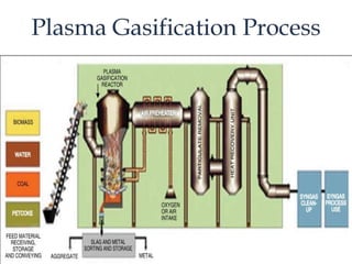 Plasma gasification of solid waste into fuel | PPTX