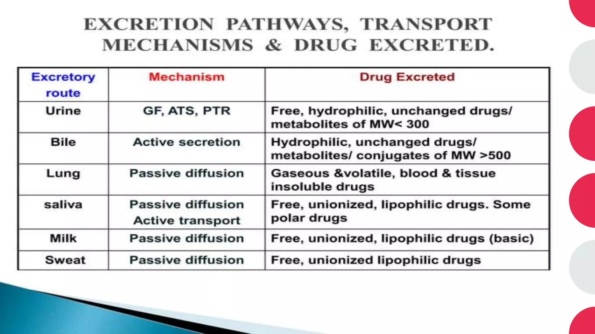 plasma half-life,Excretion and clearance of drugs by Dr.Zeeshan Saif | PPT