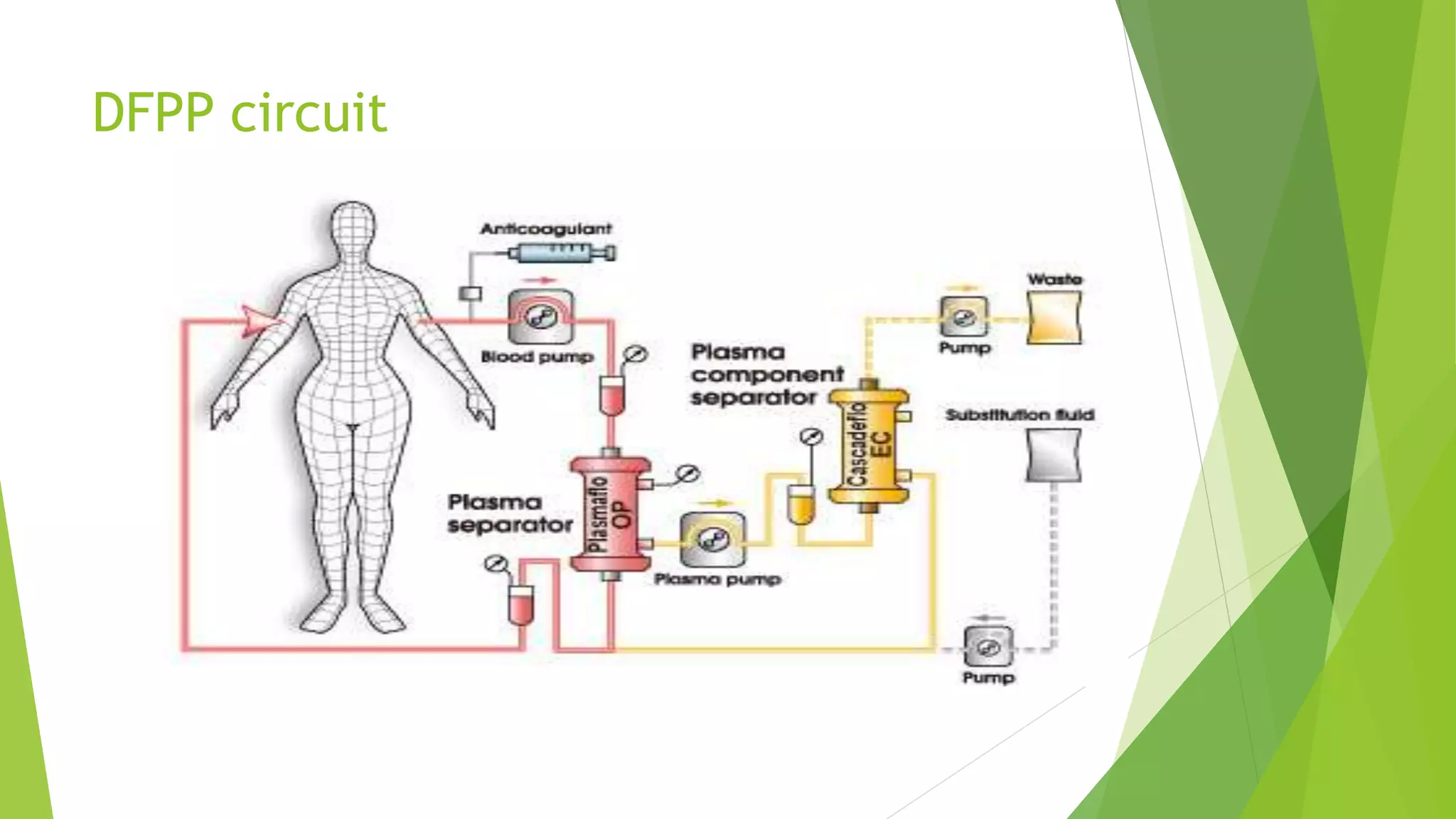 Plasmapheresis | PPTX