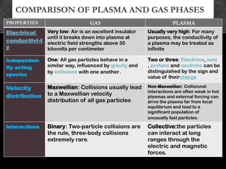 Presentation on plasma physics and it's needs | PPTX