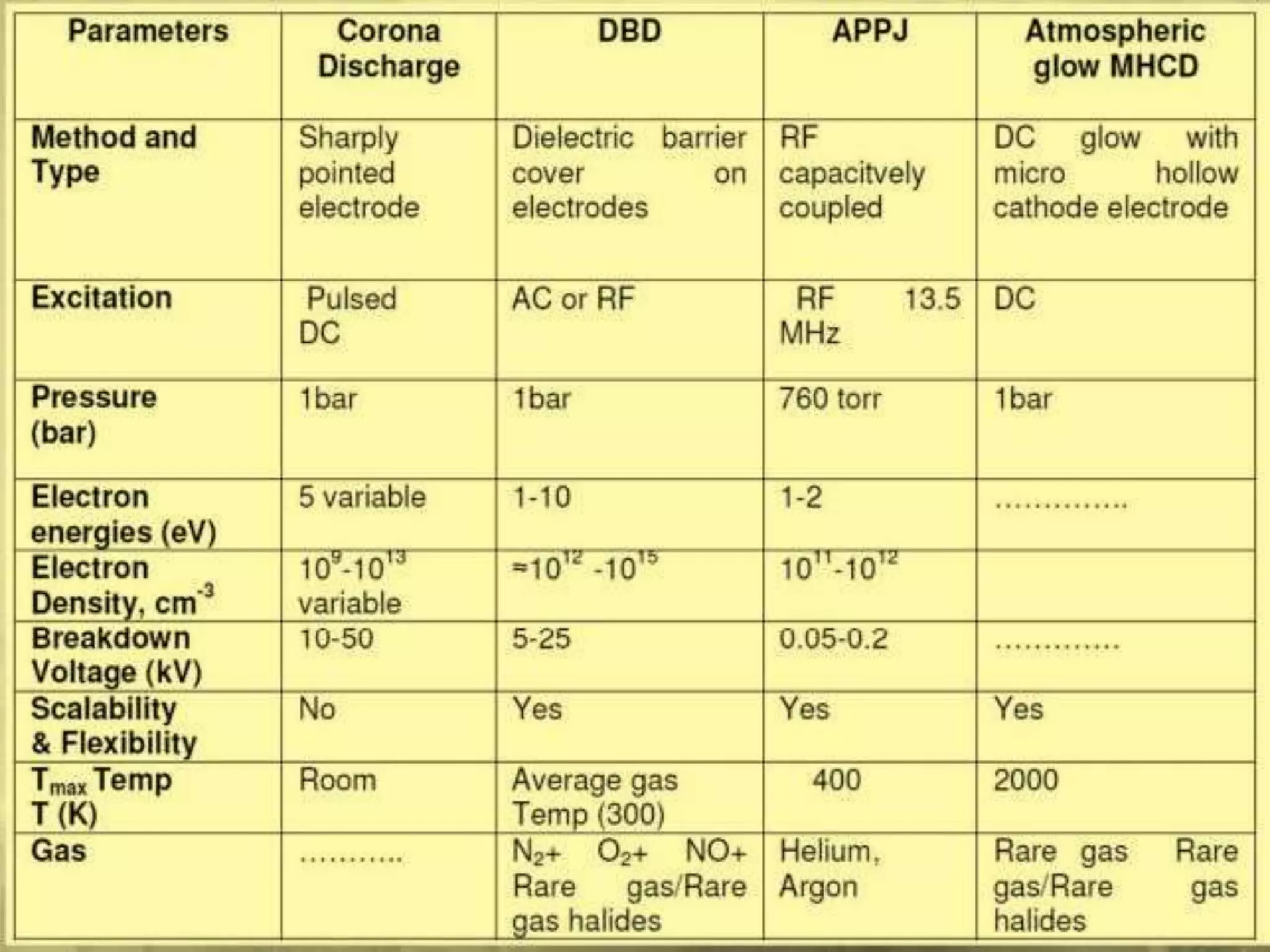 Cold Plasma processing | PPTX