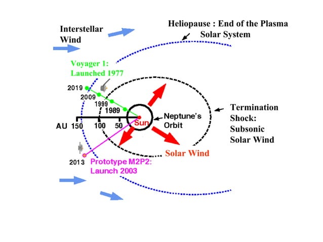 Plasma propulsionm2p2 | PPT