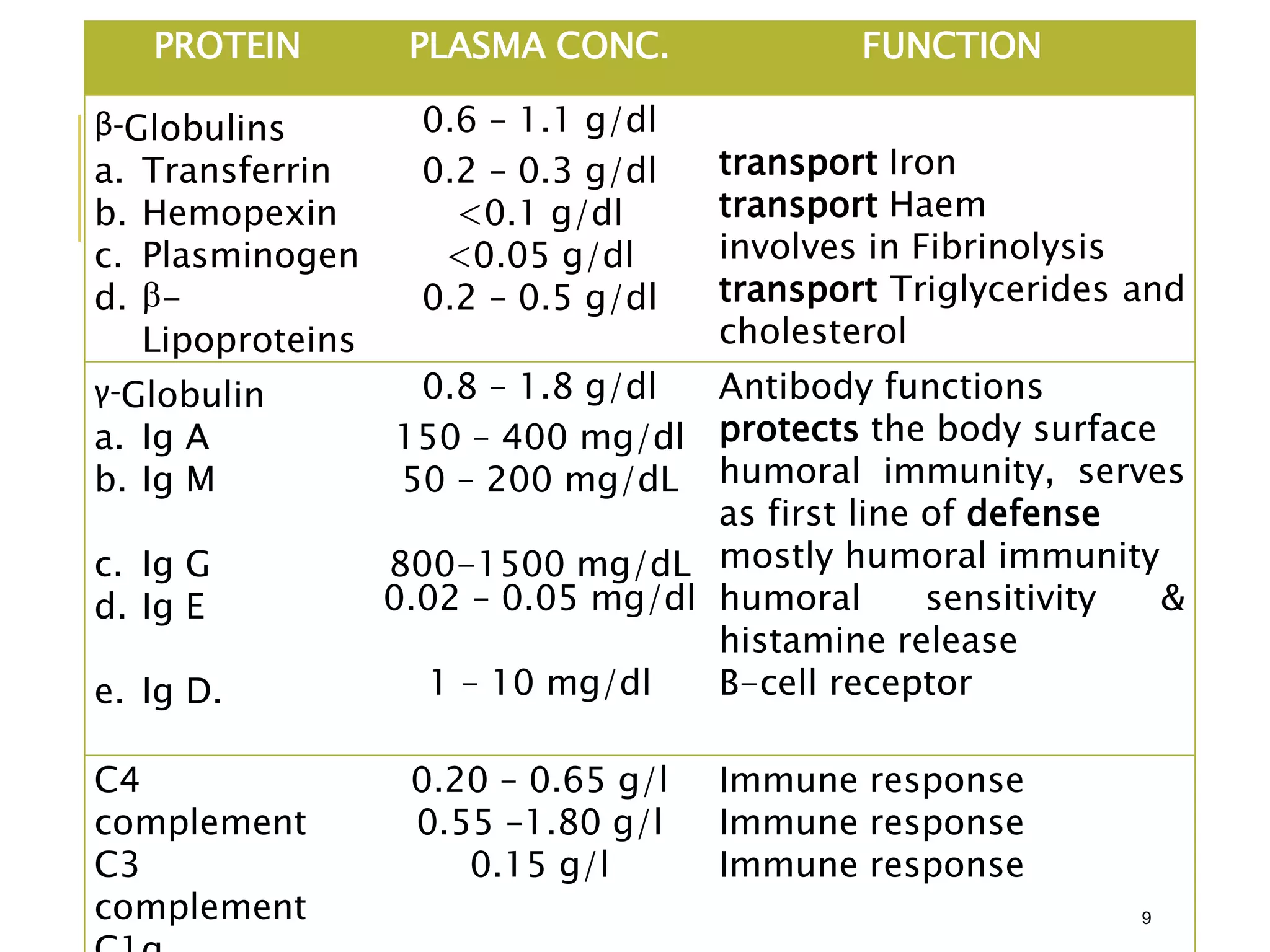 Plasma protein composition and function | PPTX