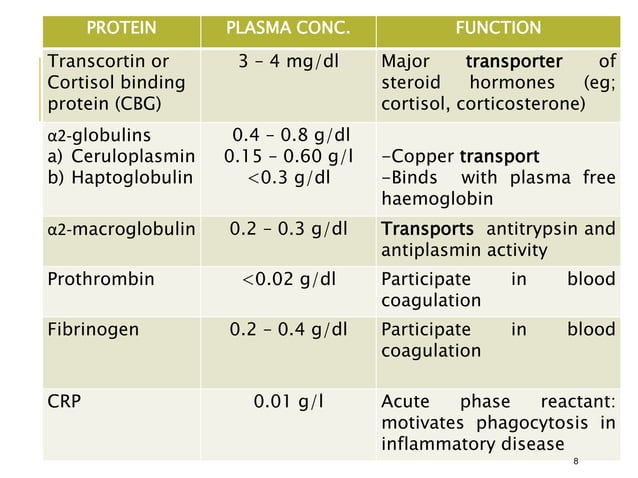 Plasma protein composition and function | PPTX | Chemistry | Science