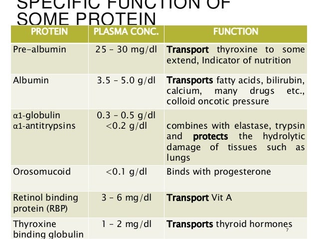 Plasma protein composition and function