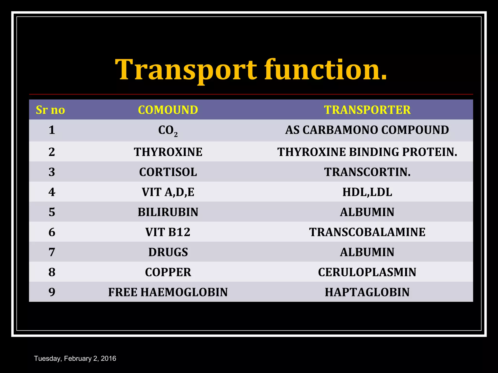 Plasma proteins | PPT