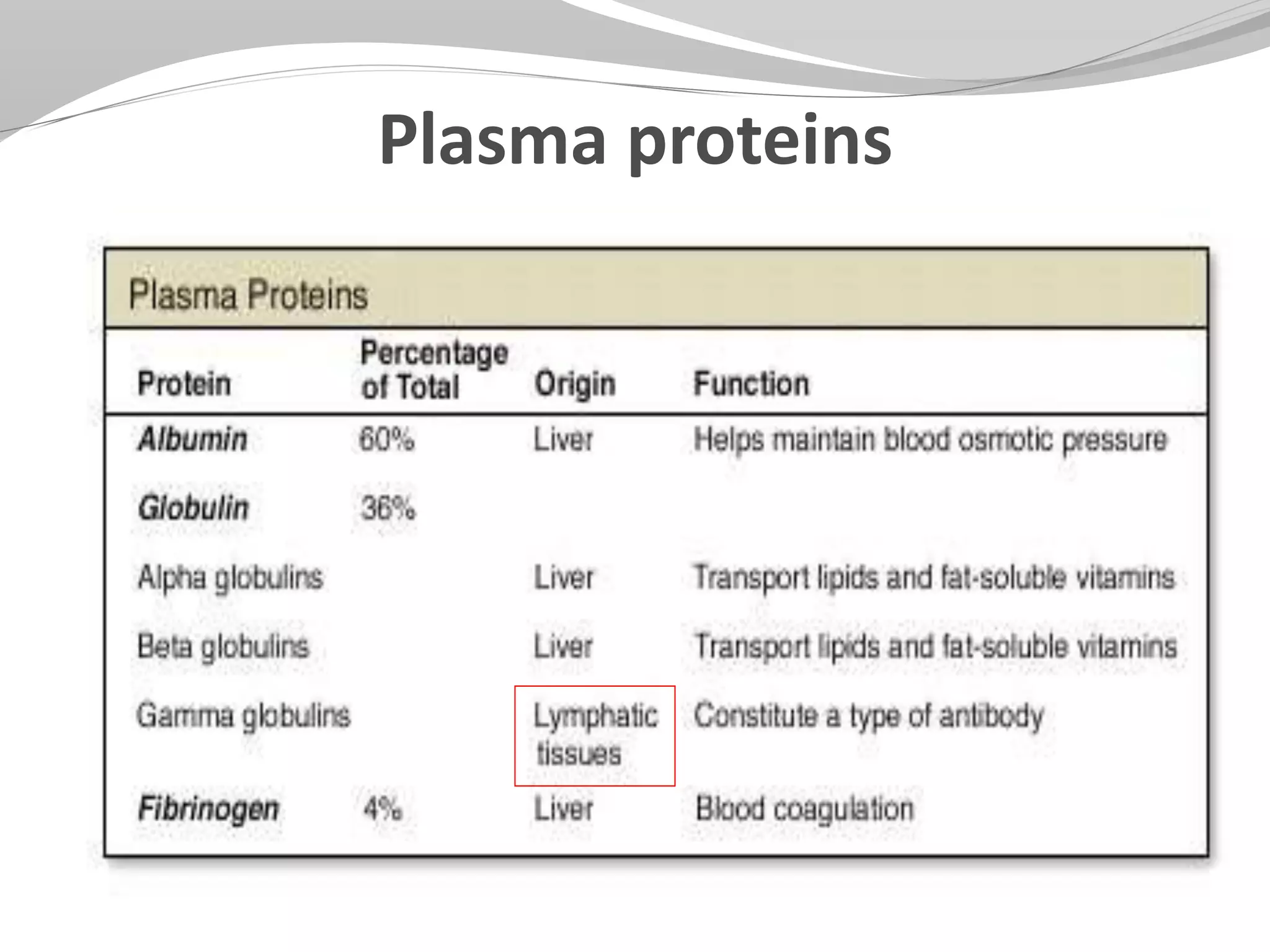 Plasma proteins class | PPTX