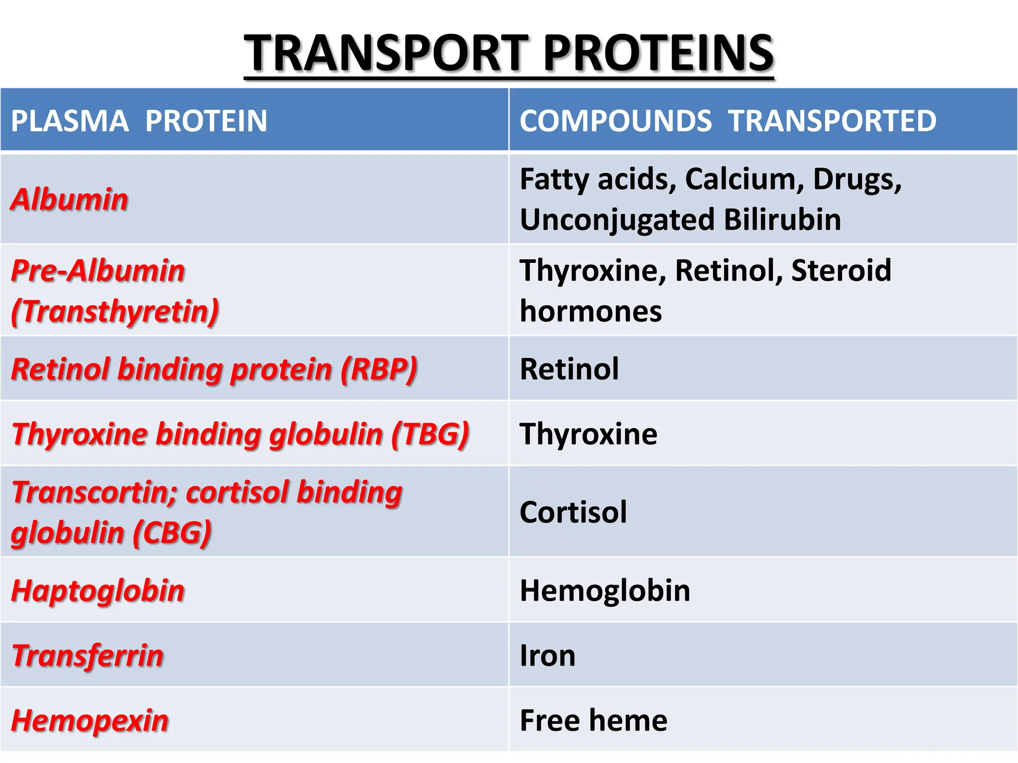 plasma proteins, classification and functions.pptx