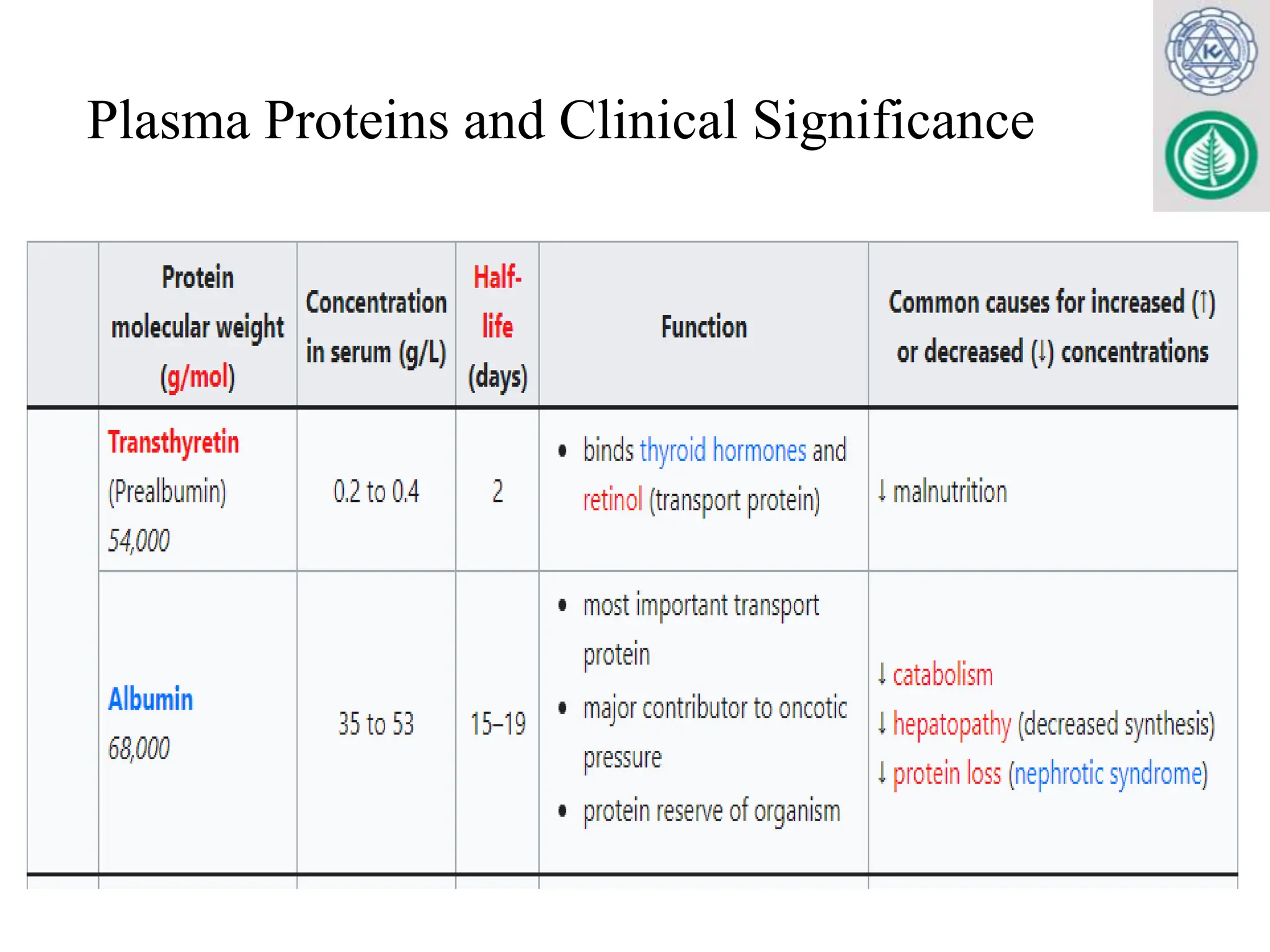 Plasma proteins and their functions for Nursing .pptx