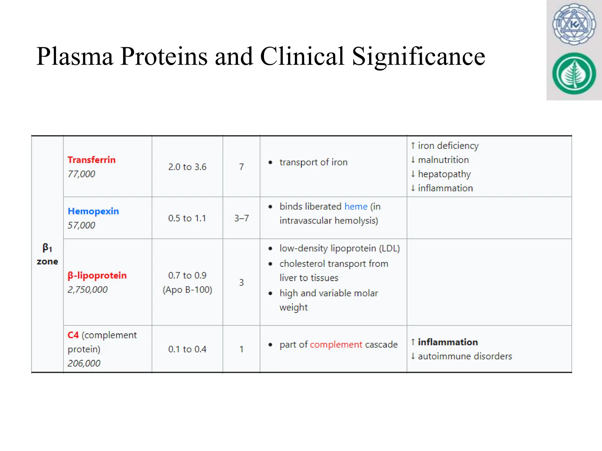 Plasma proteins and their functions for Nursing .pptx