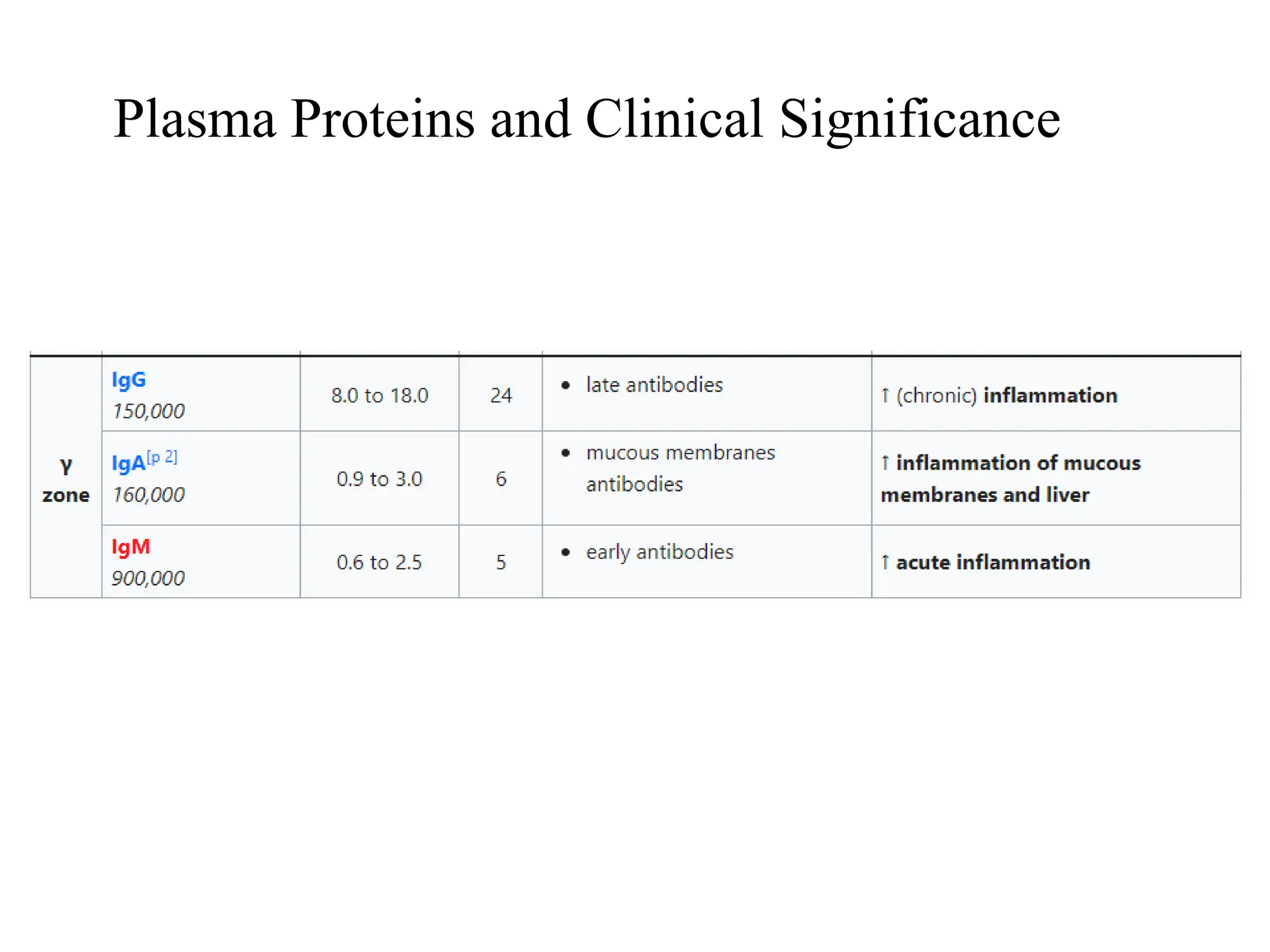 Plasma proteins and their functions for Nursing .pptx