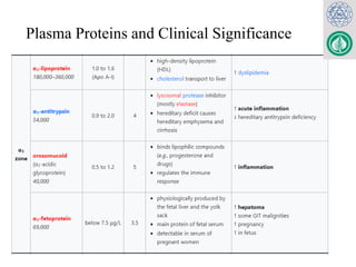 Plasma proteins and their functions for Nursing .pptx