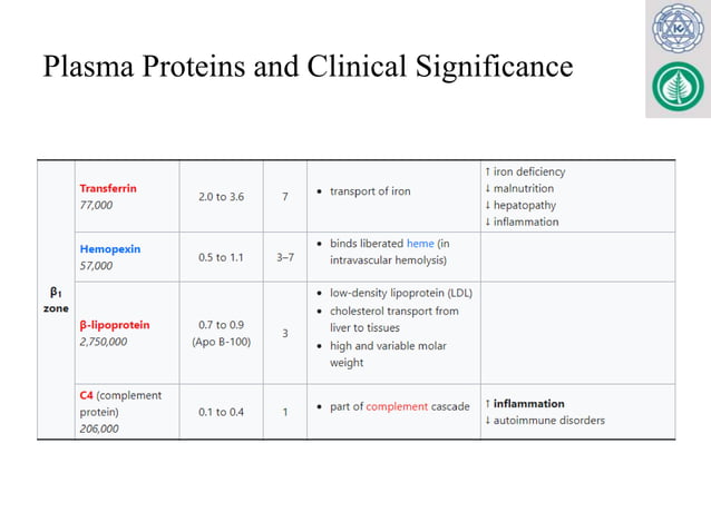 Plasma proteins and their functions for Nursing .pptx | Blood Disorders ...