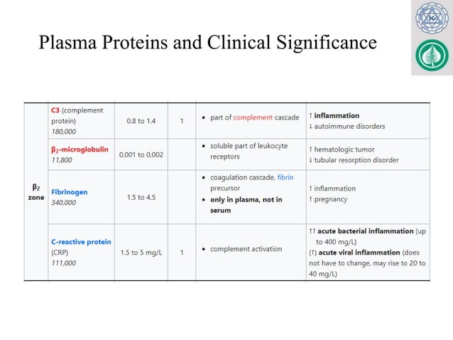 Plasma proteins and their functions for Nursing .pptx | Blood Disorders | Diseases and Conditions