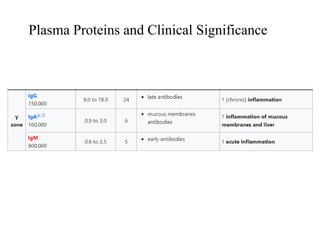 Plasma proteins and their functions for Nursing .pptx