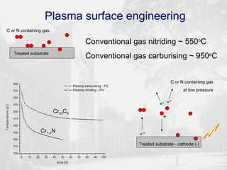 Plasma Surface Engineering | PPT