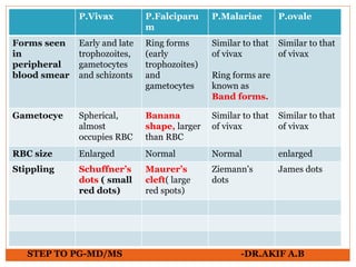 Plasmodium and antimalarial drugs | PPTX